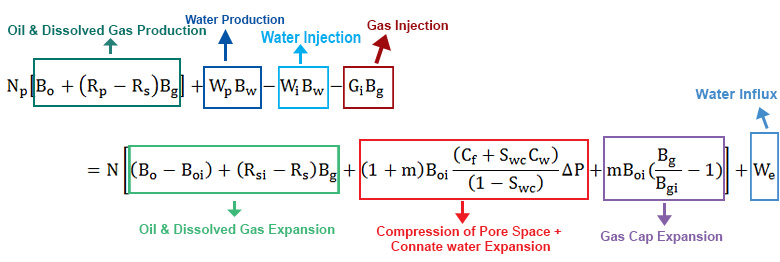 Material Balance For Gas Cap Drive Mechanism 
